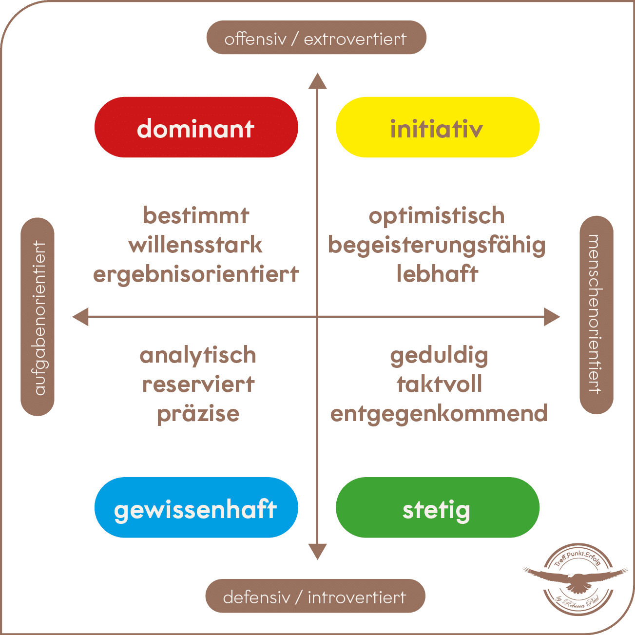 Persönlichkeitsanalyse mit dem DISG Modell